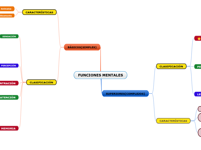 FUNCIONES MENTALES - Mind Map